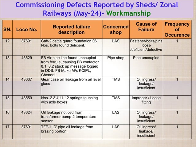 MRM PPT for May & June- 2024. ppt loco x | PPT