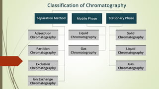 Applications Of Advanced Chromatographic Techniques Lc Ms Gc Ms