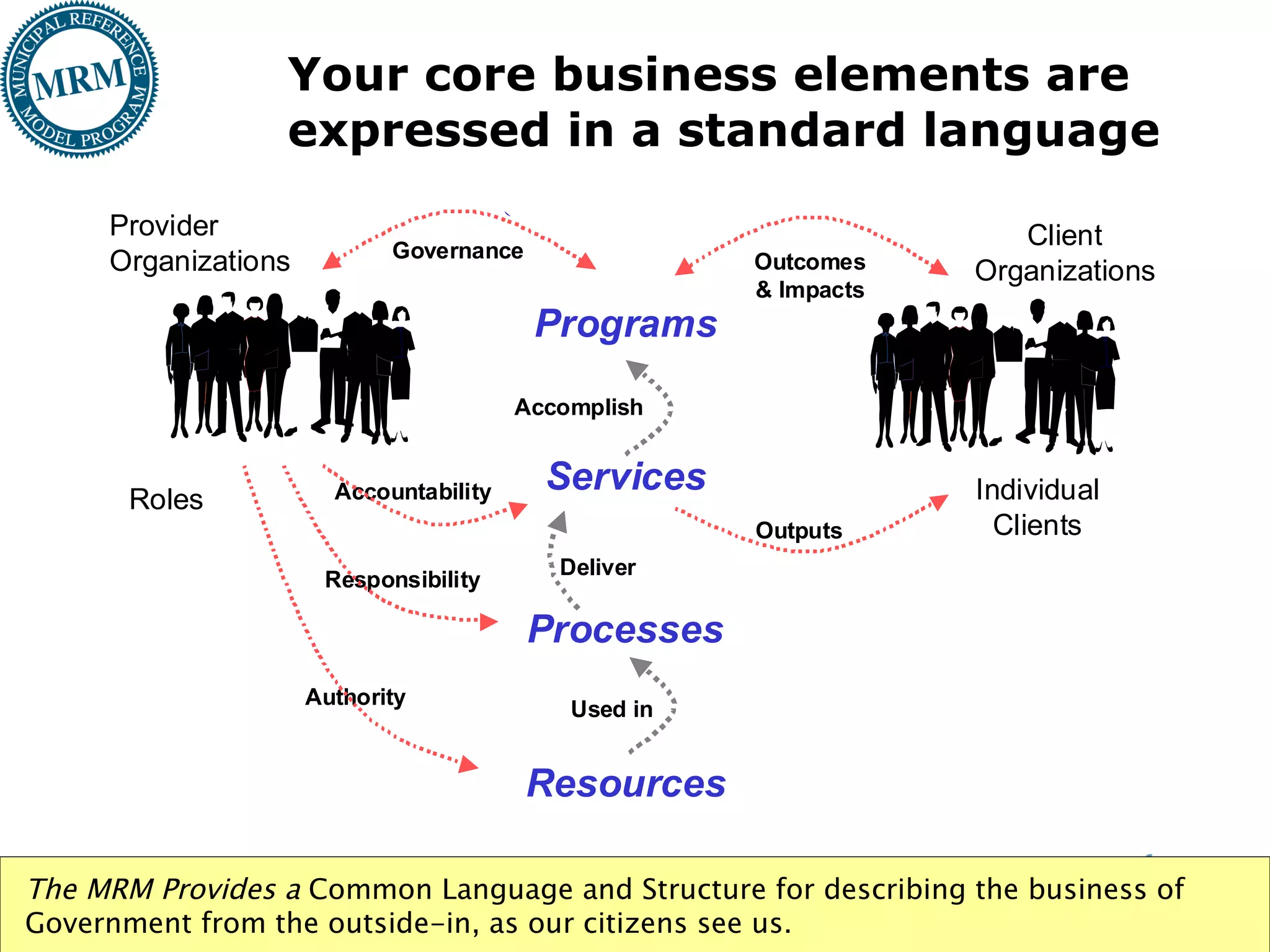 MRM Overview December 2011 | PPT
