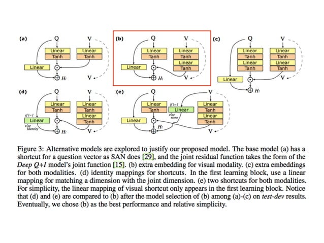 Multimodal Residual Learning for Visual QA | PPT
