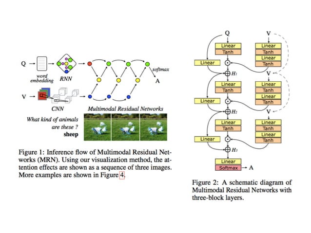 Multimodal Residual Learning for Visual QA | PPT