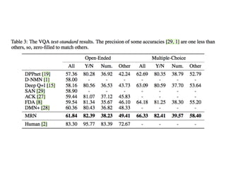 Multimodal Residual Learning for Visual QA | PDF