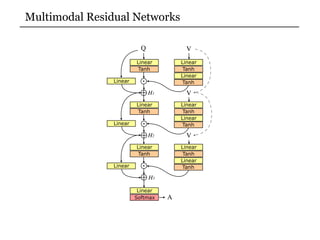Multimodal Residual Networks for Visual QA | PPT