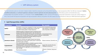 LNP delivery system | PDF