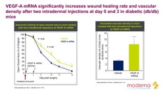 VEGF-A modified mRNA in diabetic wound healing and future treatment ...