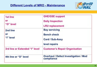 MRO in Military aviation Maintenance practices | PPT