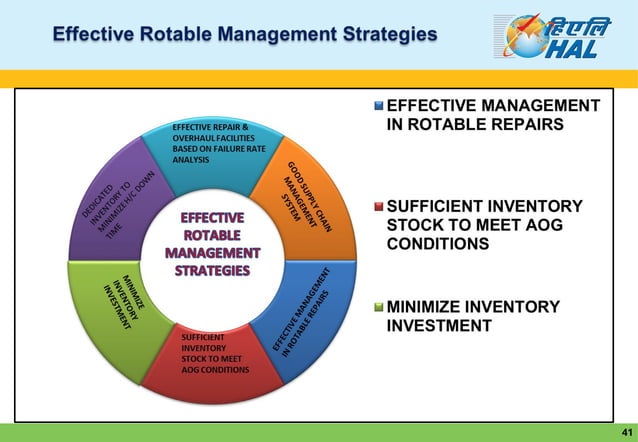 MRO in Military aviation Maintenance practices | PPT