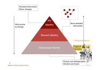 Identity: Physical, Cyber, Future | PDF | Computing | Technology ...