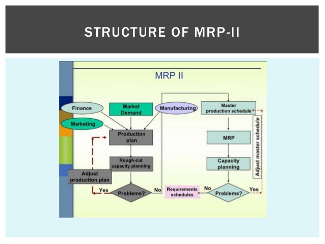 MRP,MRP-II,JIT