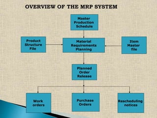 (Mrp) | PPTX | Logistics | Business