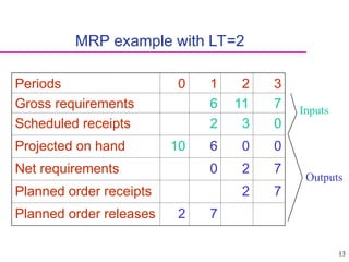 MRP VS ERP : Cumulative lead time: The sum of the lead times that ...