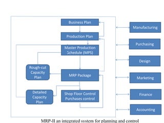 MRP-II | PPTX