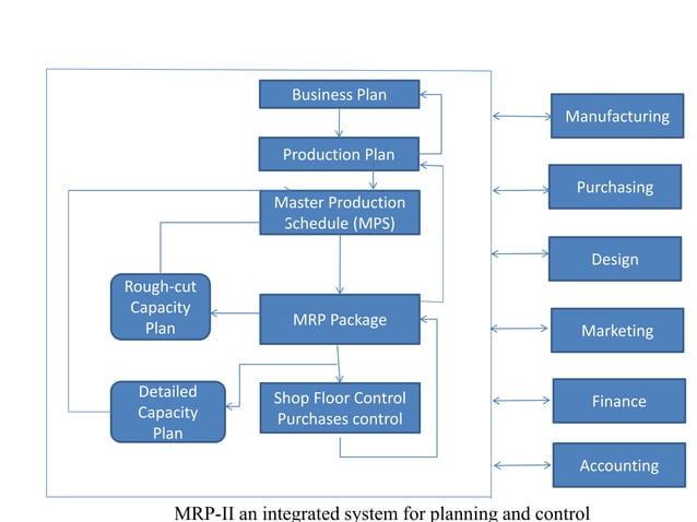 MRP-II | PPTX | Computing | Technology & Computing