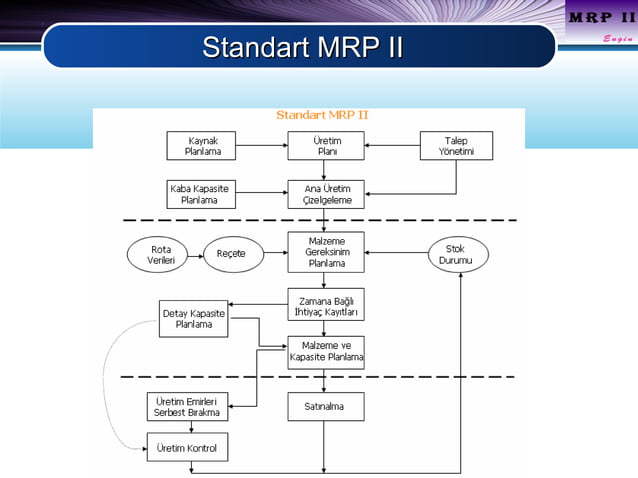 MRP MRPII ERP | PPT