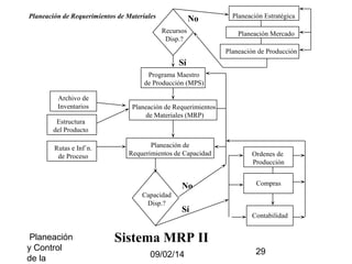 Mrp planeación requerimiento materiales | PPT