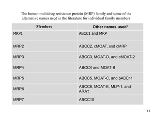 Multidrug Resistance protein | PPT