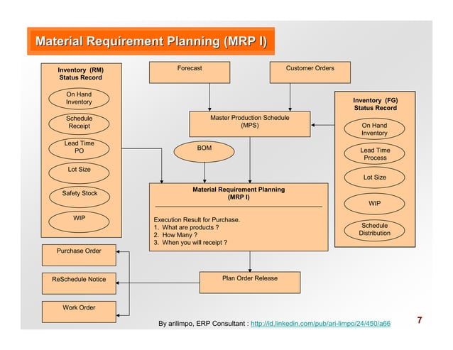 MRP1 vs MRP2 | PDF | Logistics | Business