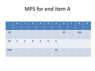 Mrp and lot sizing techniques | PPT