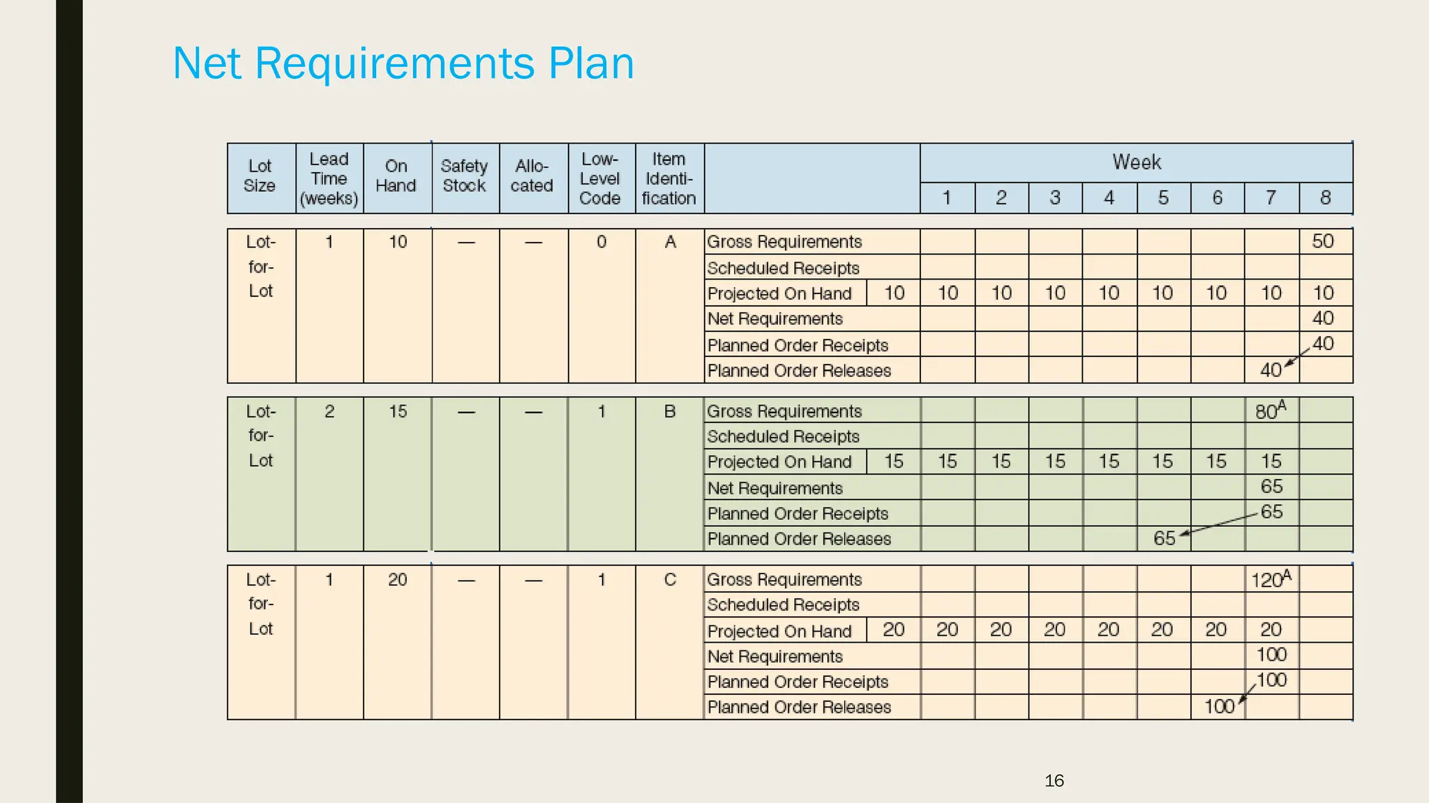 MRP Basics and calculation of MRP explotions | PPTX