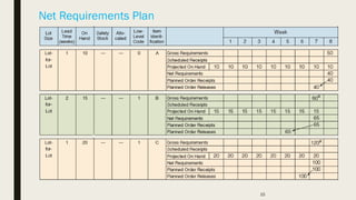 MRP Basics and calculation of MRP explotions | PPTX | Business ...