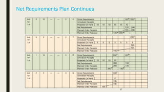MRP Basics and calculation of MRP explotions | PPTX | Business ...