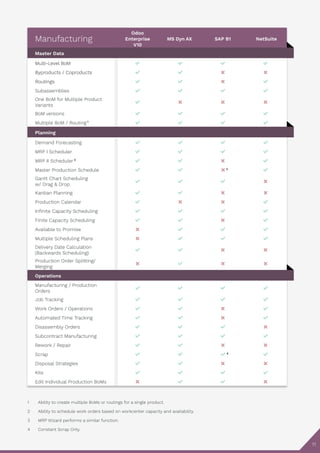 ERP MRP Comparison | PDF