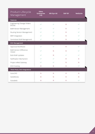 ERP MRP Comparison | PDF