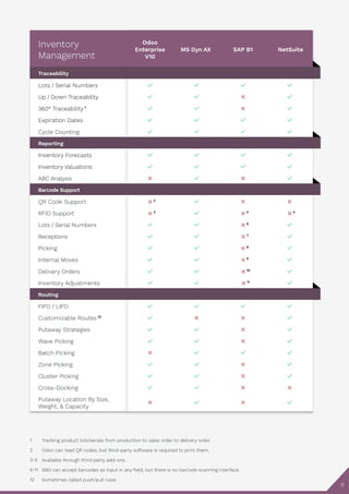 ERP MRP Comparison | PDF