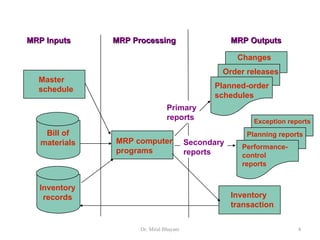 MRP,CRP and MRPII 2019 to study and .ppt