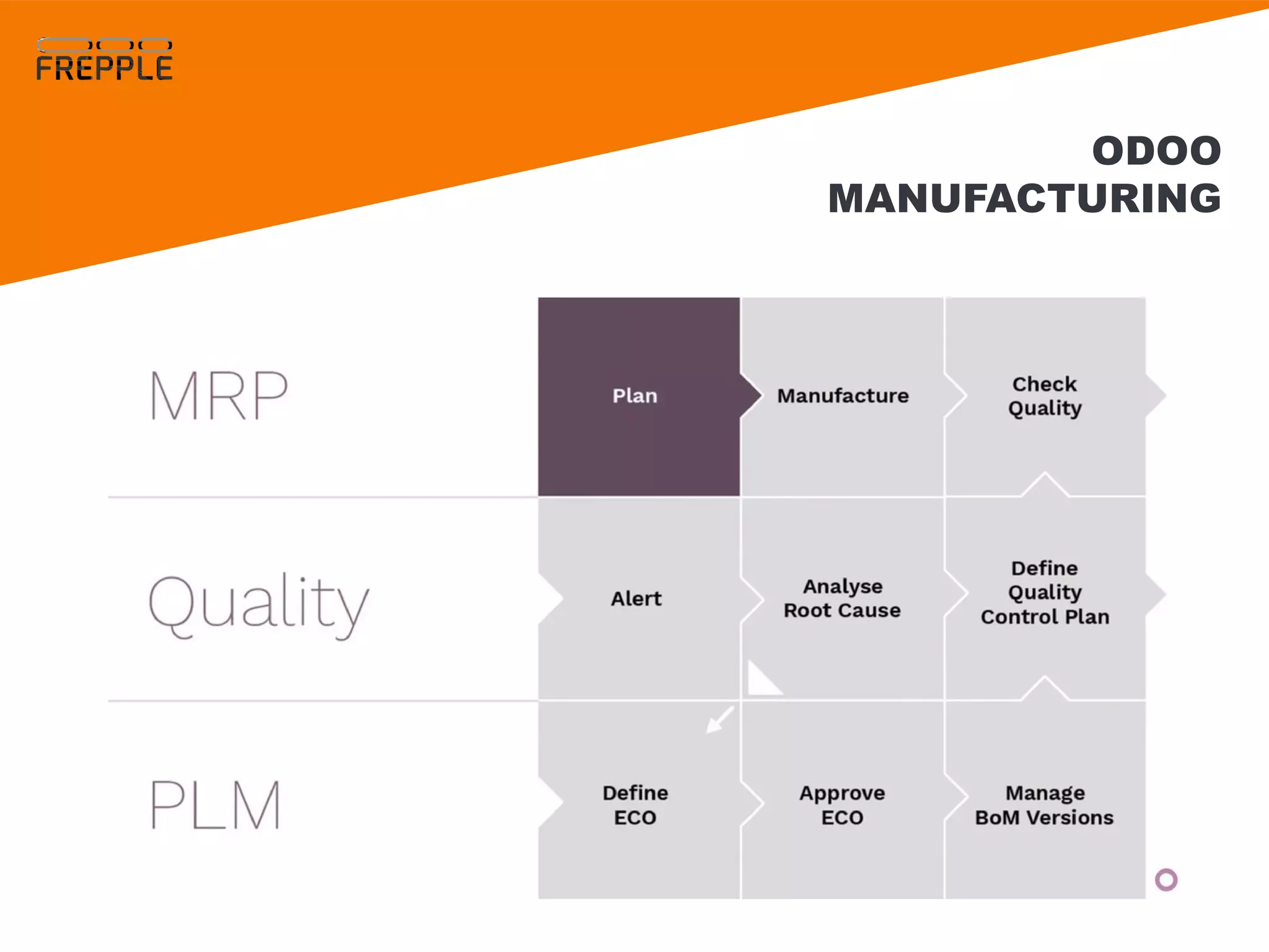 MRP Finite Capacity Planning and Scheduling with frePPLe | PPT