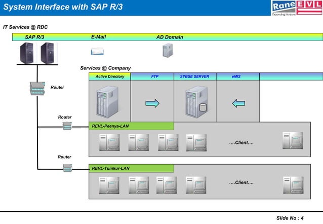 MRP & Inventory Performance Management | PPT