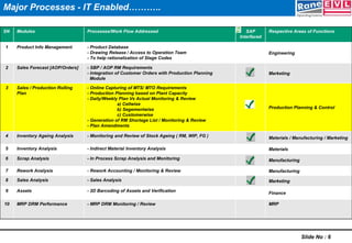 MRP & Inventory Performance Management | PPT