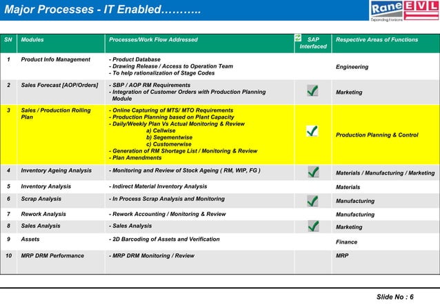 MRP & Inventory Performance Management | PPT