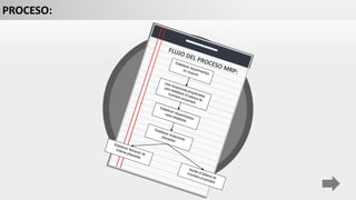 Mrp planeacion de requerimientos de materiales | PPTX