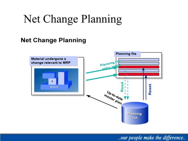 Mrp present | PPT | Technology & Computing