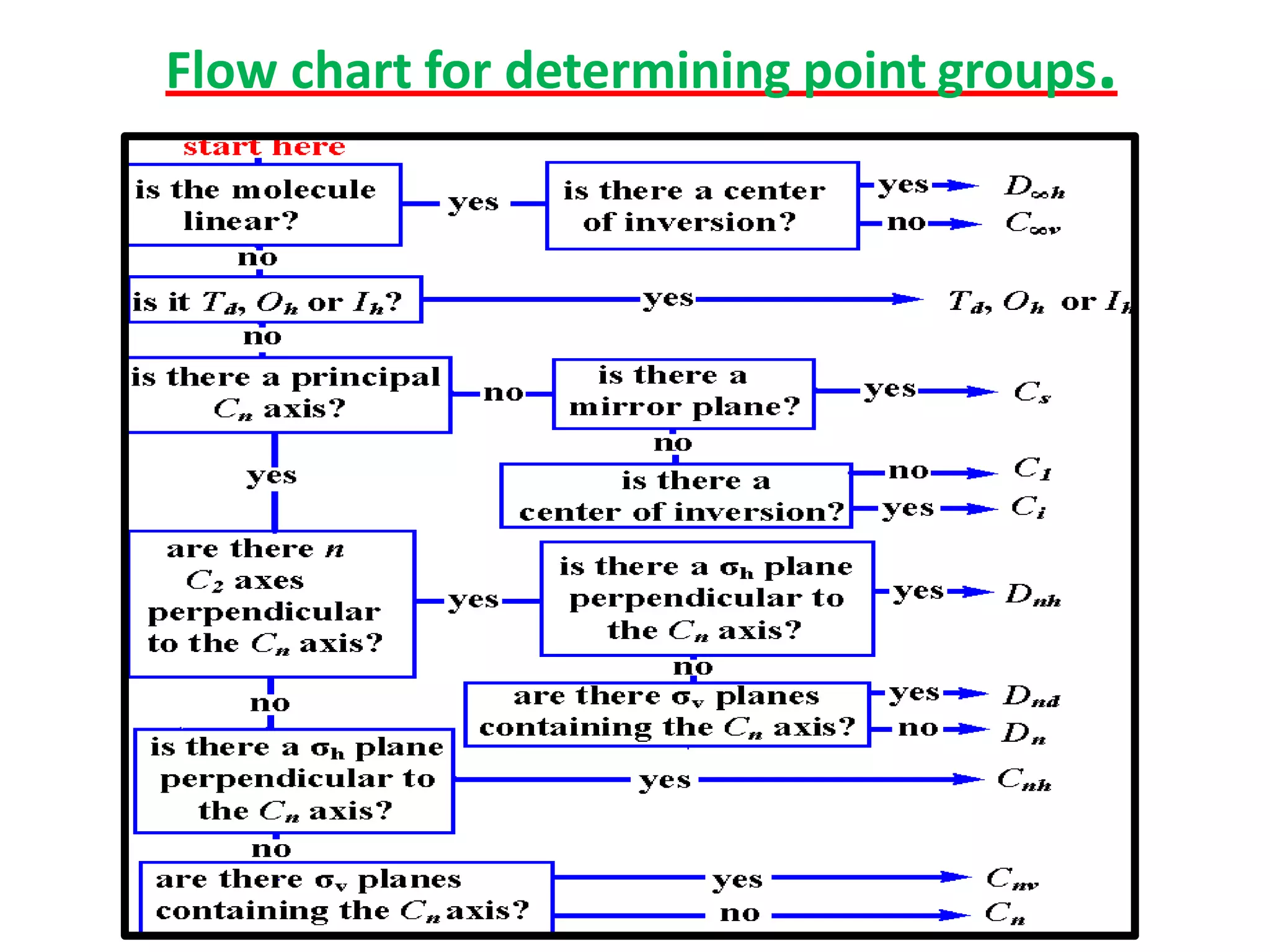 Group theory - Part -1 | PPTX