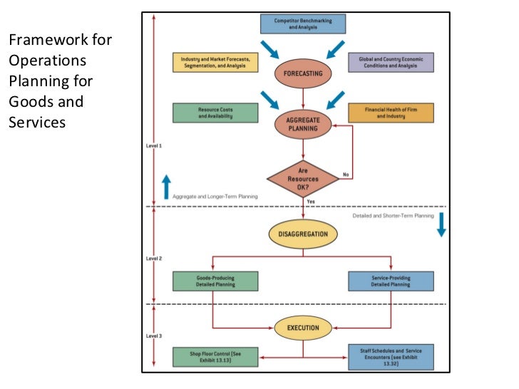 Mrp systems & scheduling