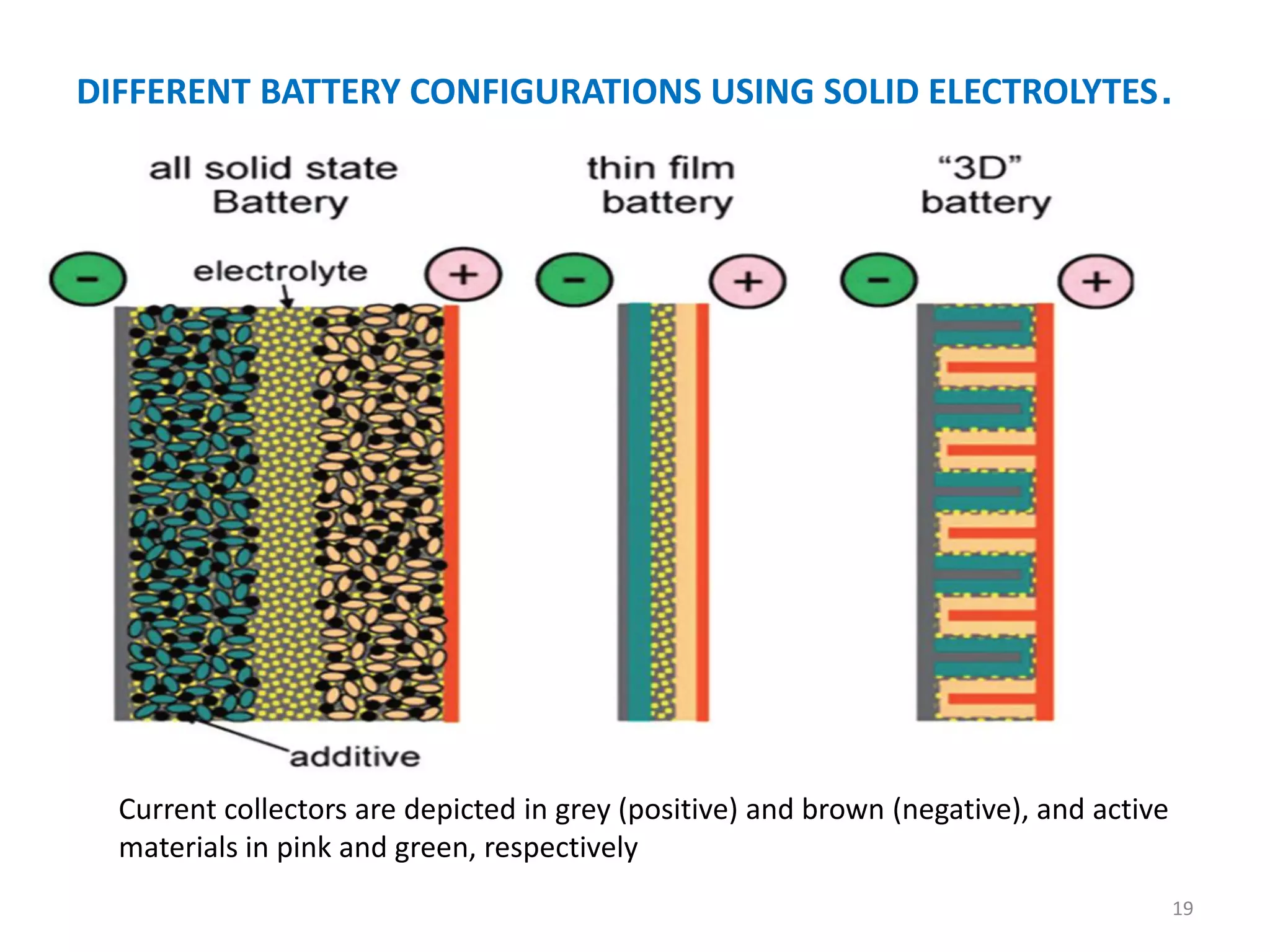 solid state batteries | PDF