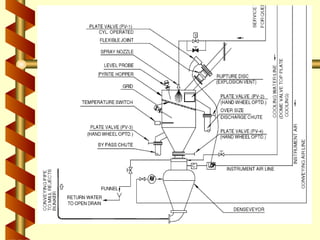Mill reject system in thermal power plant | PPT