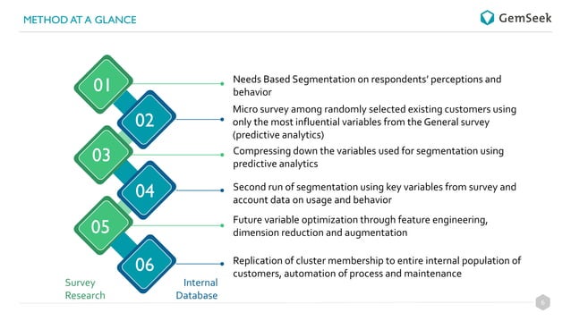 Machine learning for customer classification | PPT