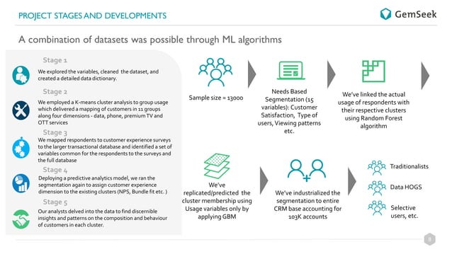 Machine learning for customer classification | PPT