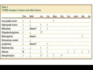 Mrs basic principles and clinical applications of magnetic resonance ...