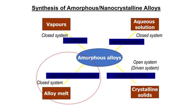 Nucleation and Growth of Crystal Phases from Amorphous Solids | PPTX
