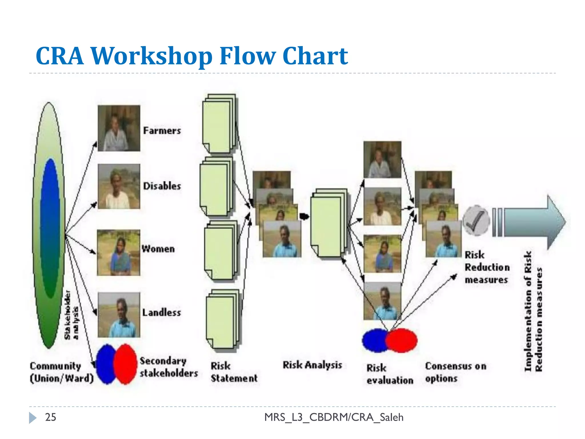 Community Risk Assessment (CRA)