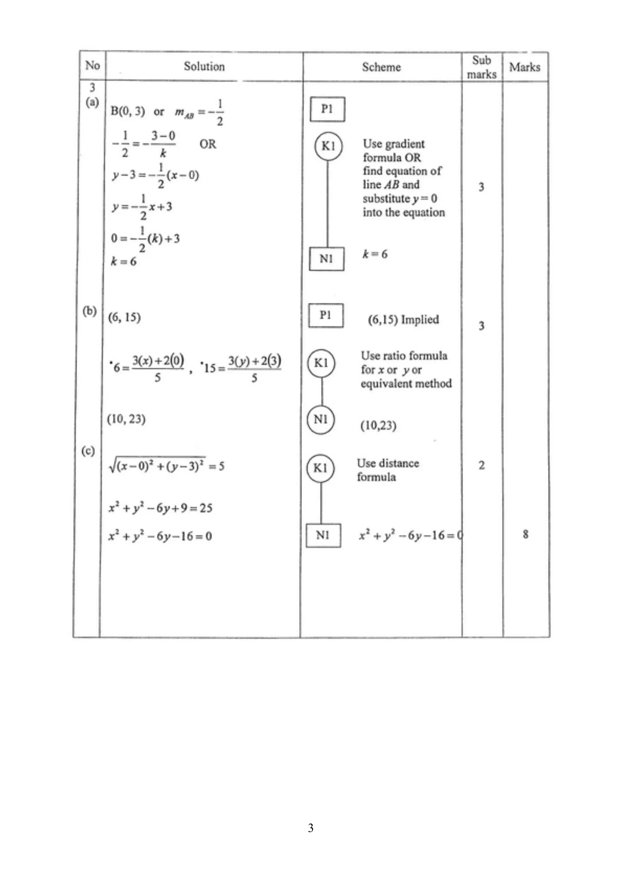 Mrsm Trial SPM 2013 ADD MATHS PAPER 2 (skema) | PDF