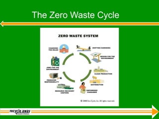 MR Strategy RecycleAwayZeroWaste | PPTX