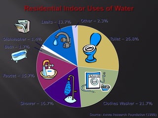 Issues of water conservation in Bengallaru_Thippeswamy _2013 | PPTX