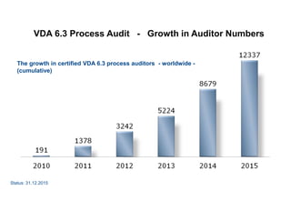 VDA 6.3 Process Approach in Automotive Industries | PPT