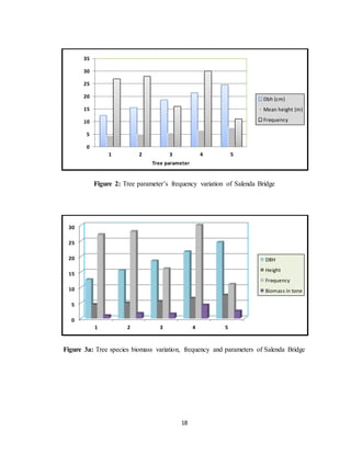 Tree species composition and above ground tree biomass estimation | DOCX