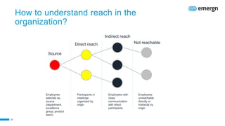 Organizational network analysis RIGA COMM 2019 | PPT